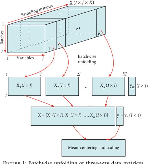 Figure 1 From Ensemble Just In Time Learning Based Soft Sensor For