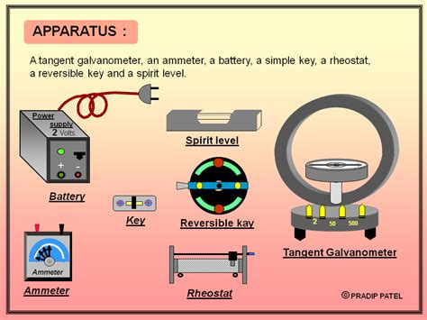 Physics Learn Tangent Galvanometer Physics Practical Std 11 And 12 Gseb