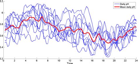 This Farm Complained Of Infertility And Poor Performance The Ph Is