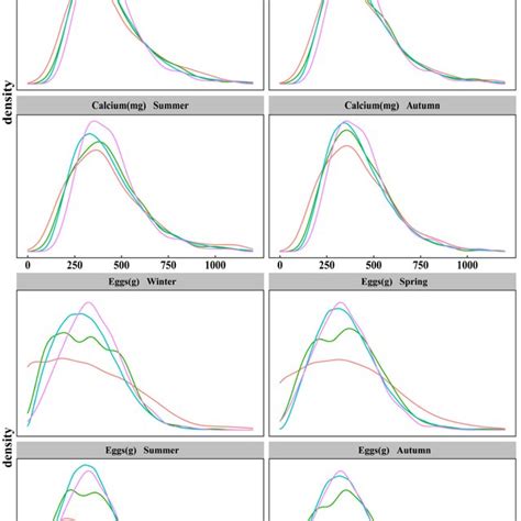 Smoothed Distribution Curves From The 28 Day Method 3 Day Method Msm Download Scientific