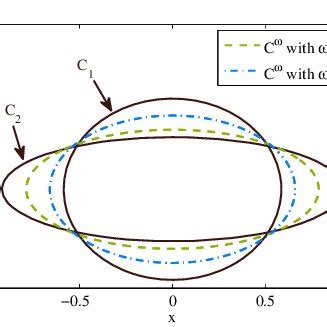 Covariance Intersection On Two Covariances Matrices C1 C2 With Two Download Scientific Diagram