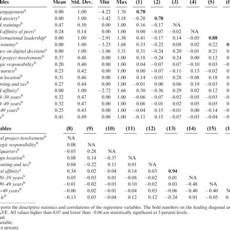 Descriptive Statistics And Correlations Of Regression Variables Download Scientific Diagram