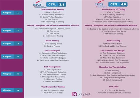 Brightest On Linkedin Istqb Istqbcertification Istqbcertified Devops Agile Softwaretesting…