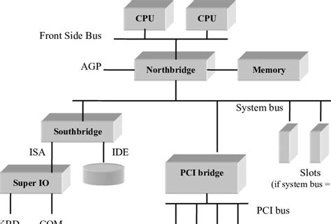 A Typical Layout Of A Pci Based Computer System Download Scientific