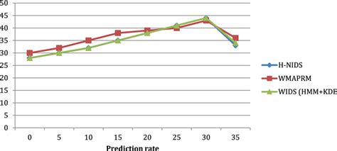 Performance Comparison Of The Various Intrusion Detection Model With Download Scientific