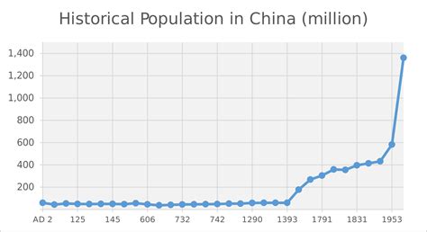 Historicalpopulationinchina Historical Growth Chart Graphing