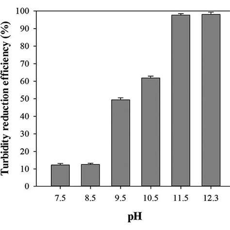 Turbidity Reduction Efficiency At Different Phs Each Value Indicates