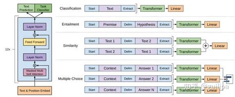 生成式预训练模型：unilm、bart、t5、gpt 知乎
