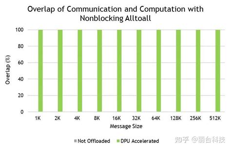 hpc 和超级计算最强“芯”：dpu 知乎