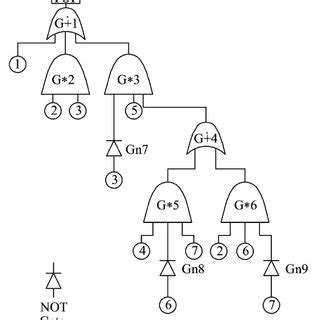 A Fault Tree Example Download Scientific Diagram