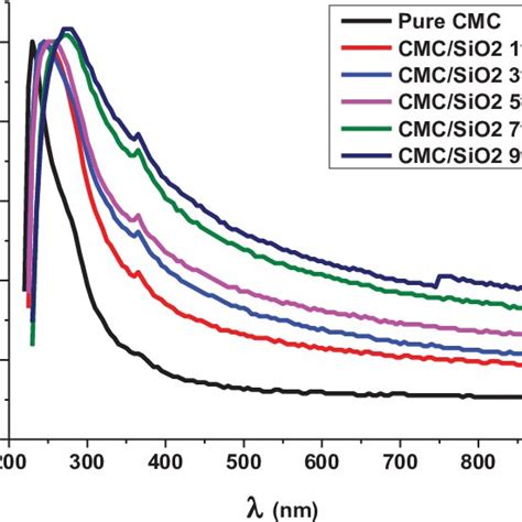 Extinction Coefficient Variation With Wavelength To Cmc Sio2 Download Scientific Diagram