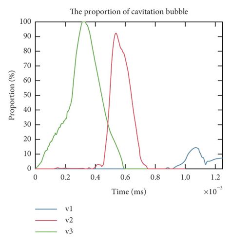 Curves Of Bubble Size And Bubble Movement Distance Under Different