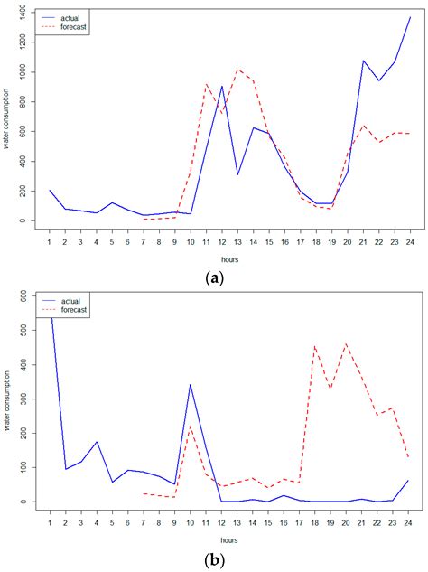 Clustering And Support Vector Regression For Water Demand Forecasting And Anomaly Detection