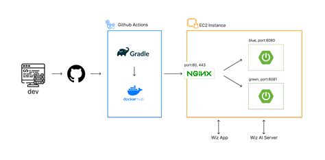 GitHub foreco ibaji Wiz Server 사진 한장으로 만나는 위치 기반 분리 배출법 위즈 Wiz Server