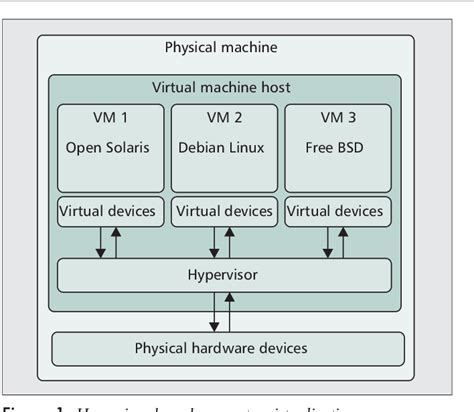 Figure 1 From Virtualization An Overview Paravirtualization Machines F F Network Interface