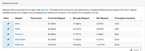 Diving Into Genetics And Genomics Bwa Aln Or Bwa Mem For Short Reads