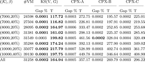 Comparison Results Of Ksv G And Three Cplex Settings Download