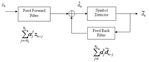 structure of decision feedback equalizer download scientific diagram