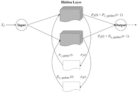 Recurrent Probabilistic Neural Network Model Download Scientific Diagram