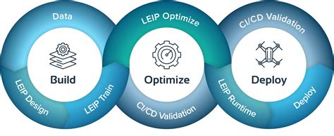 Devops For Ml Part 1 Boosting Model Performance With Leip Optimize