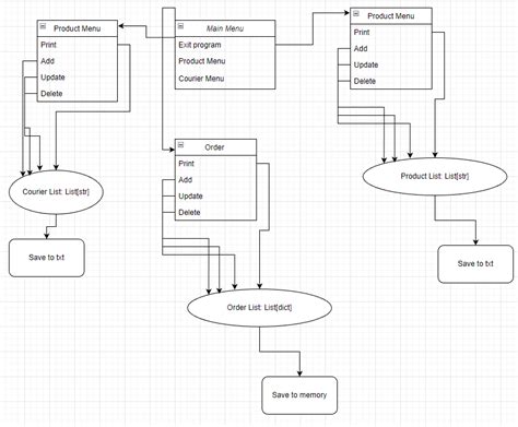 Github Hamdamusedeliveryappproject This Is A Data Engineering Project In Which I Create A