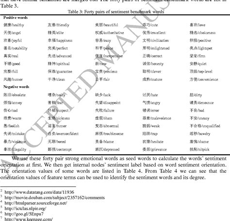 Table 3 From Combine Hownet Lexicon To Train Phrase Recursive Autoencoder For Sentence Level