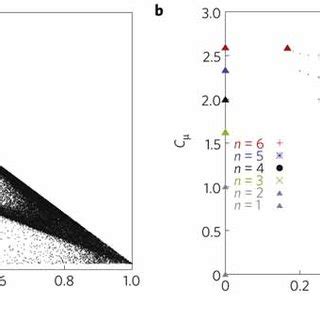 Complexityentropy Diagrams A The One Dimensional Spin Download Scientific Diagram