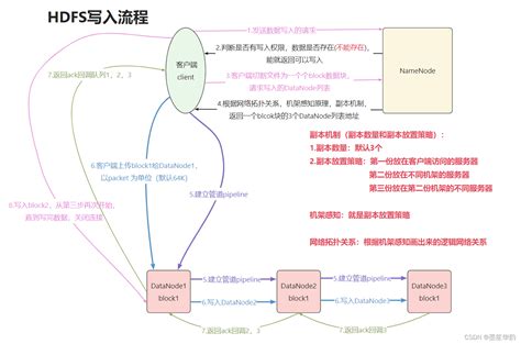 HDFS读写流程 CSDN博客