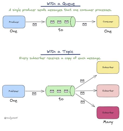 Raul Junco On Linkedin Choosing Between Queues And Topics Can Be