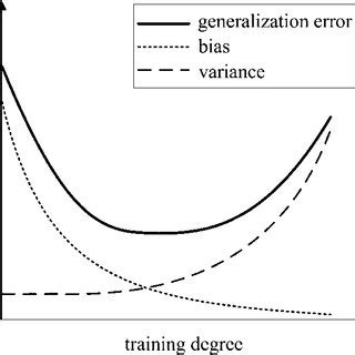 The Relationship Of Generalization Error Bias And Variance Download Scientific Diagram