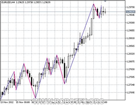Zigzag On Heikin Ashi Indicator Metatrader 5 Download Metatrader Trading Robots