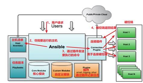 ansible私房菜————ansible配置部署 超详细图解 ansible部署成功截图 csdn博客