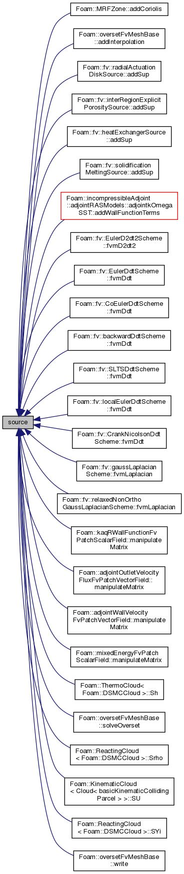 Openfoam Fvmatrix Class Template Reference