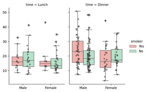 Python How To Overlay A Scatterplot On Top Of Boxplot With Sns
