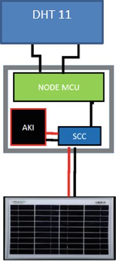 Component Diagram Of The Internet Of Things Iot Based Monitoring Of Download Scientific