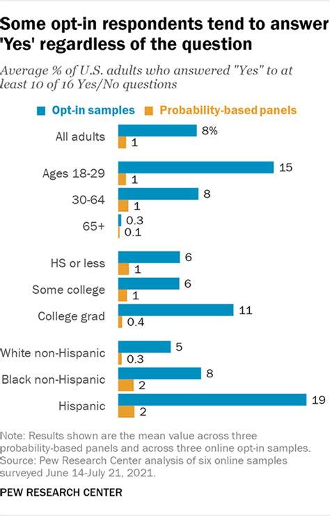 Online Survey Samples Accuracy Of Estimates In Demographic Subgroups