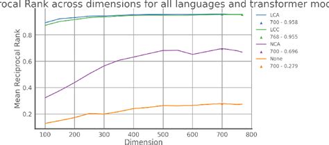 Figure 3 From Mapping Transformer Leveraged Embeddings For Cross Lingual Document Representation