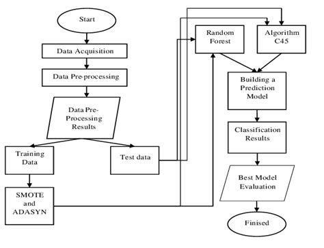 Flowchart Diagram In The Testing Process This Study Compared The Download Scientific Diagram