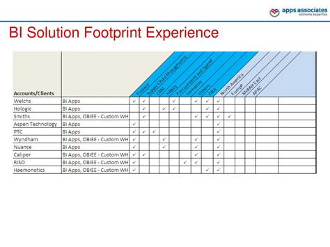 Ppt Leveraging Oracle Bi Apps For Heterogeneous Data Integration Powerpoint Presentation Id