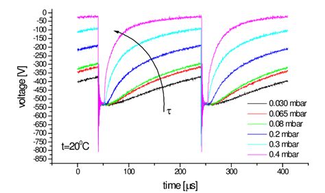 System Transient Response At Low Pressure Download Scientific Diagram