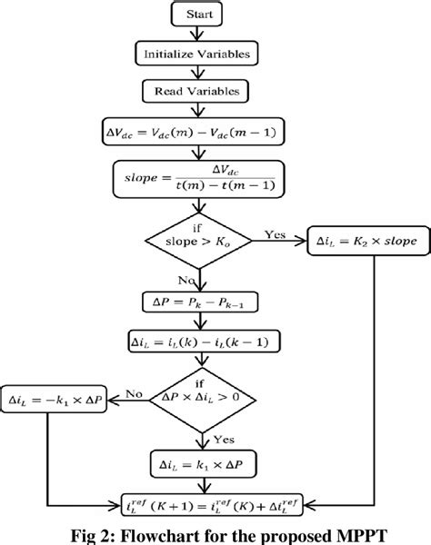 Figure 2 From A Control Mppt Algorithm For Wind Energy Conversion