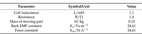 Table 1 From Improved Sliding Mode Active Disturbance Rejection Control Of Electromagnetic
