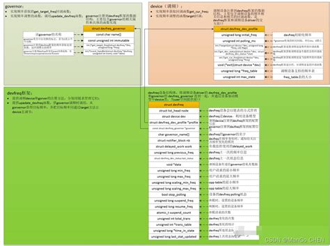 7、电源管理入门之 devfreq csdn博客