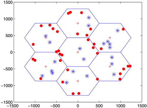 The Location Of Each User After Distance‐based User Grouping Algorithm Download Scientific