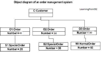Learningpoint92 Object Diagram In Uml