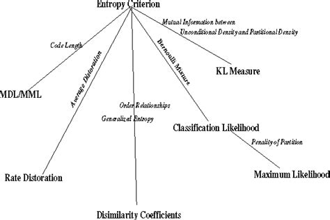 Figure 1 From Entropy Based Criterion In Categorical Clustering