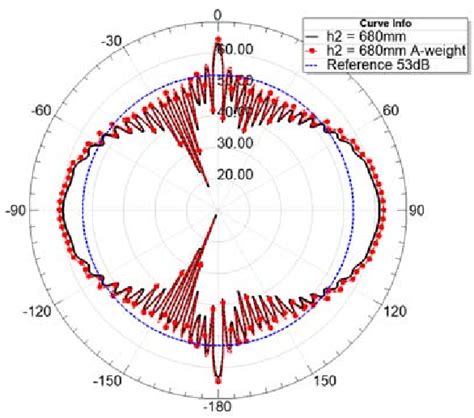 Sound Pressure Level DB And Its A Weighted Version Around The Download Scientific Diagram