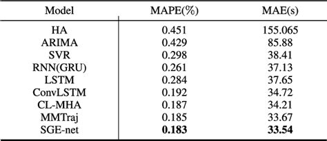 Table V From A Sequence And Network Embedding Method For Bus Arrival