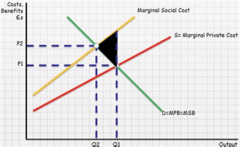 Negative Externalities Of Production Flashcards Quizlet