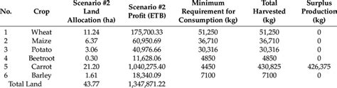 Scenario 2 Model Linear Programming Output Summary Download Table